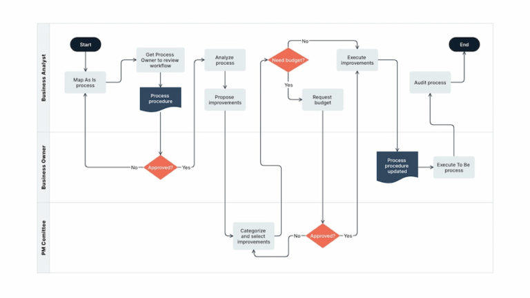 SOP Template: Key Elements, Tips & Free Examples for 2026